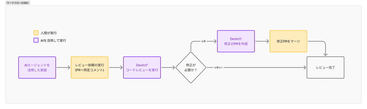 Devin×GitHub Actionsで実現するPRレビュー＆自動修正ワークフロー｜CyberAgent｜AIオペレーション室
