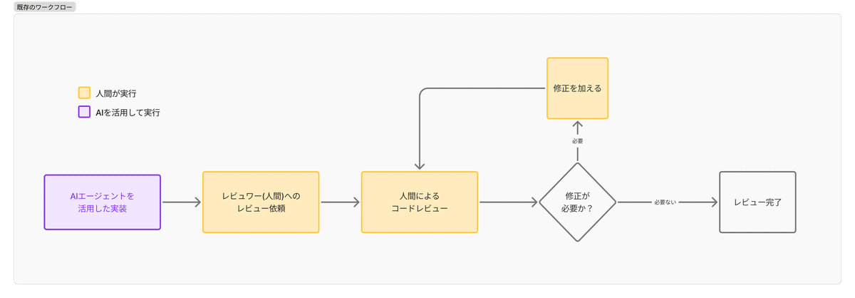 Devin×GitHub Actionsで実現するPRレビュー＆自動修正ワークフロー｜CyberAgent｜AIオペレーション室