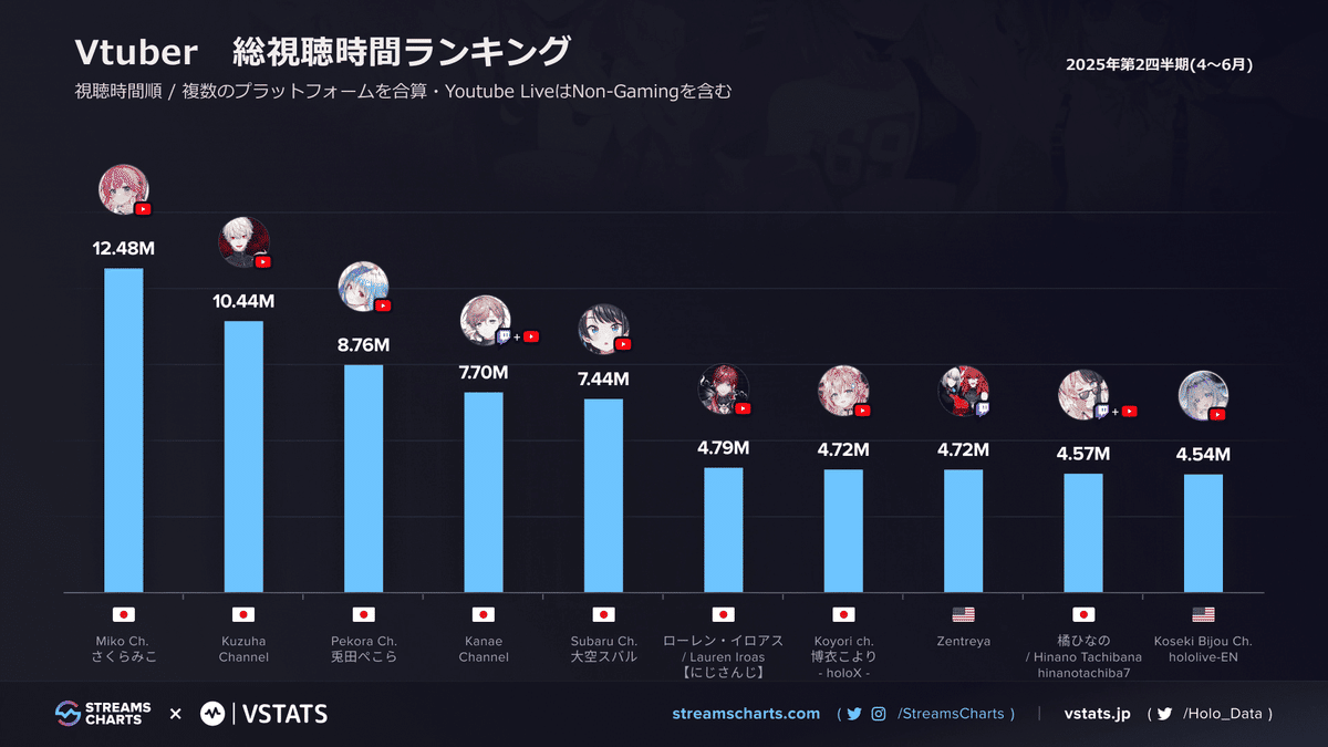 Streams Charts & VSTATS 2025年第2四半期 Vtuber共同レポート - Twitchがシェア拡大、VTuber市場 ...