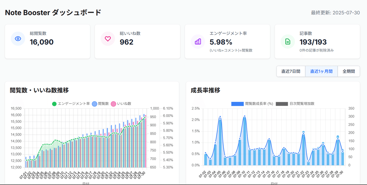 note booster × wow2share×ChatGPT =「書くこと以外」で悩まない｜渡邉こみつ🐼WEBライター