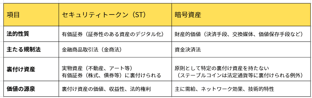 [いまさら聞けない？]セキュリティトークンと暗号資産の違いとは｜Tempura technologies株式会社