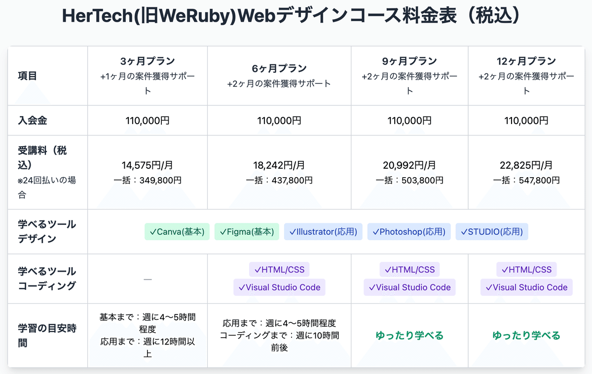HerTech(旧WeRuby)は怪しい？評判と口コミからわかった実態【正直レビュー】｜Angel | 学びで夢を叶えた在宅ワーカー