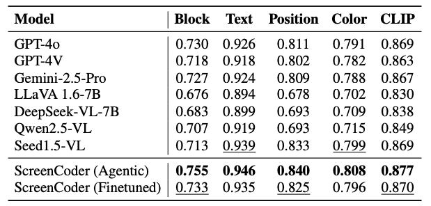 【論文瞬読】デザイナーとエンジニアの架け橋：ScreenCoderによるUIデザインの自動コード化｜AI Nest