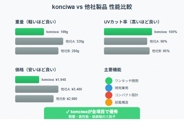 【2025年版】日傘おすすめ軽量konciwa実体験レビュー｜UVカット100%自動開閉の使用感｜こういち＠レビュー特化クリエイター【フォロバ100】