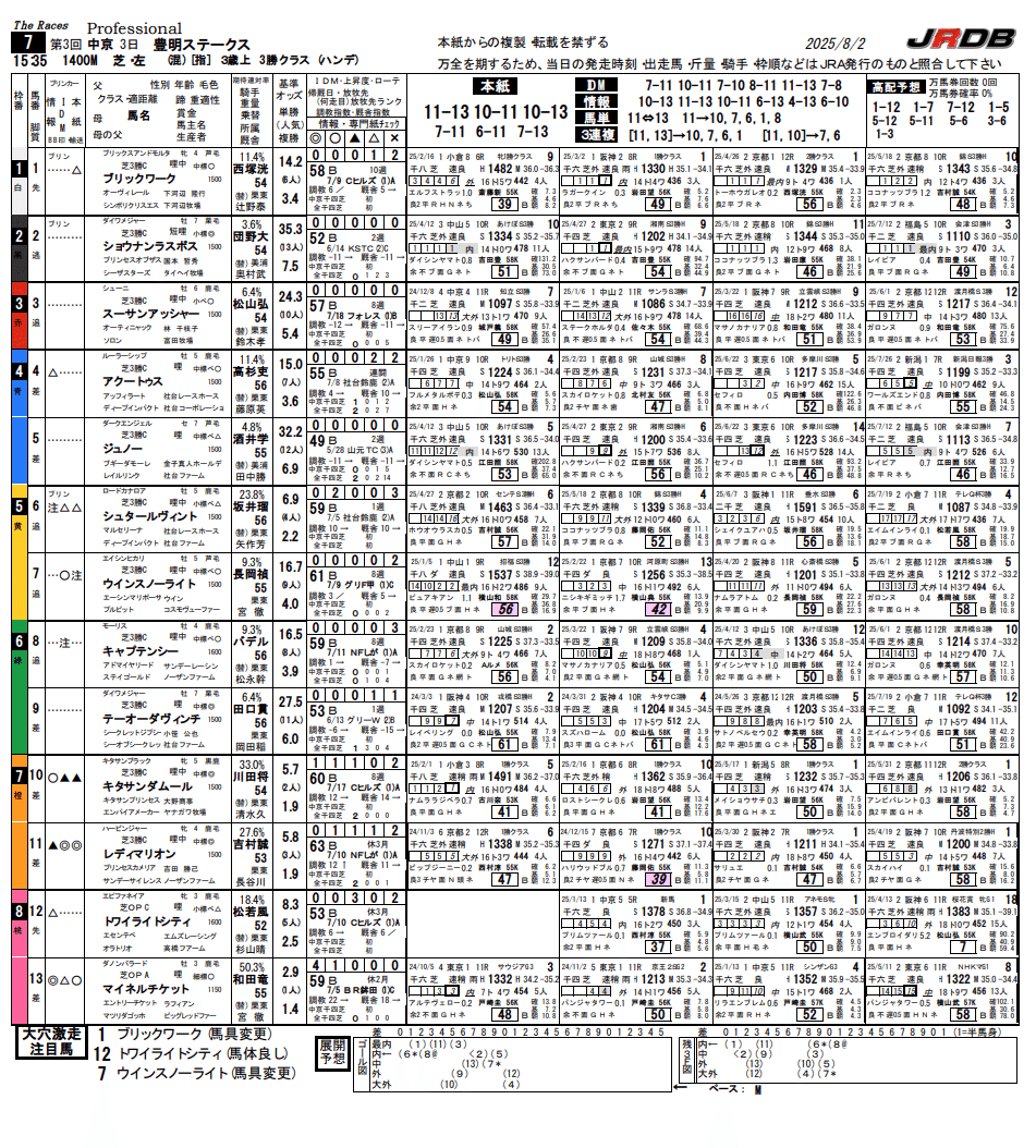 8/2（土)分の「パドック新聞」をご覧いただけます｜JRDB 競馬アラカルト
