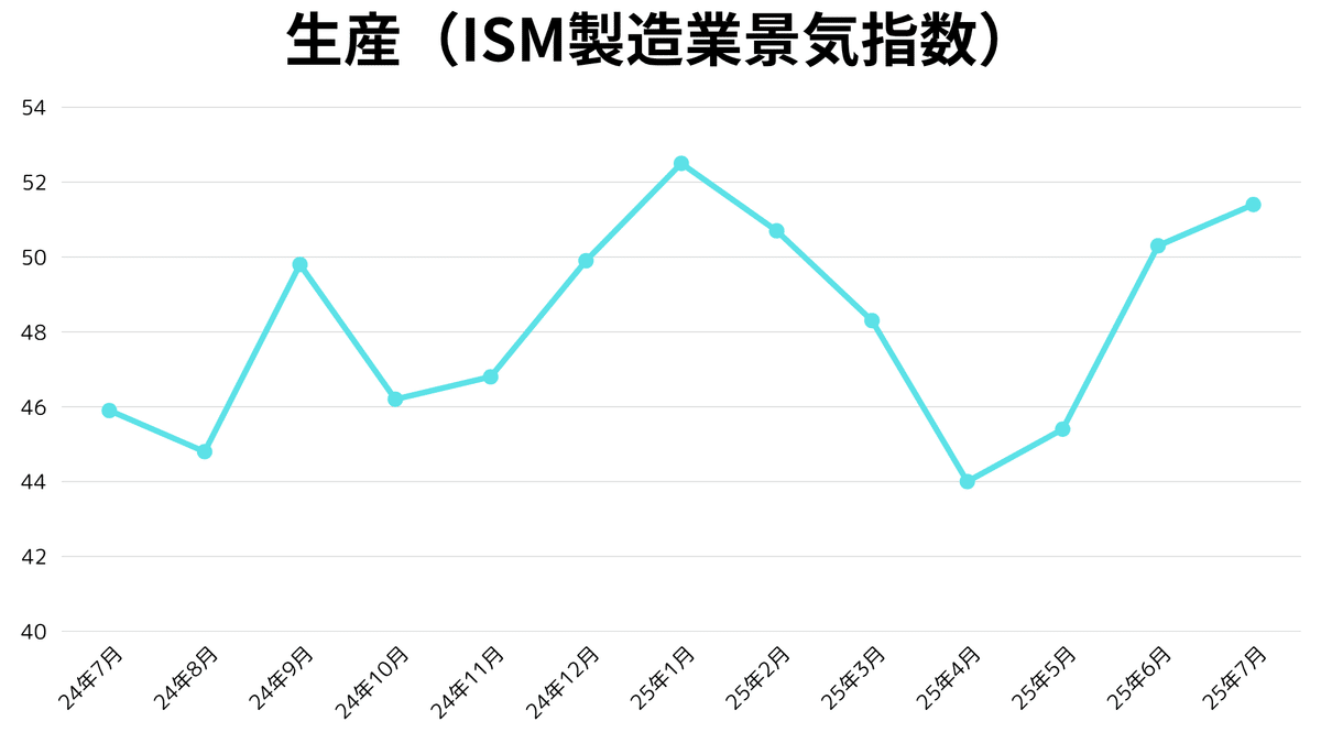 【経済指標】🇺🇸7月ISM製造業景気指数：雇用・受注の鈍化でFRB利下げ観測強まる｜kuga：米国株・日本株などに関する情報提供