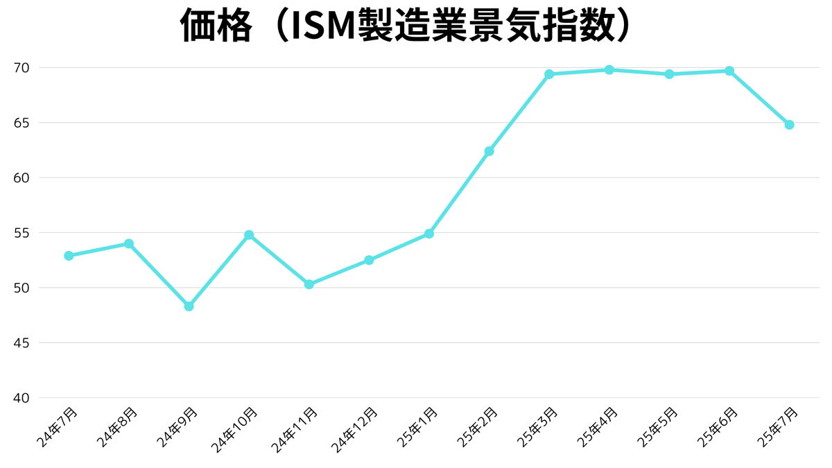 【経済指標】🇺🇸7月ISM製造業景気指数：雇用・受注の鈍化でFRB利下げ観測強まる｜kuga：米国株・日本株などに関する情報提供