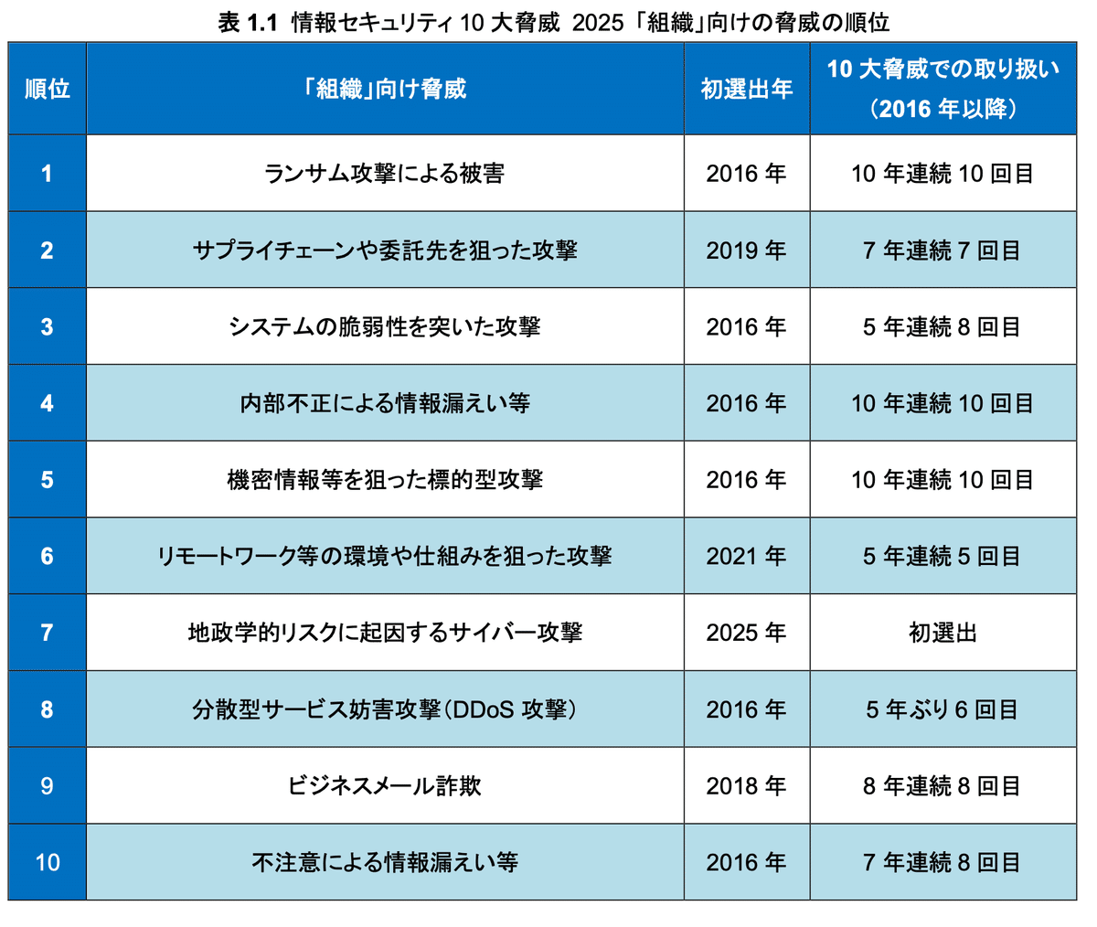 [IPA]共通対策の詳細・情報セキュリティ10大脅威 2025｜Tom.Msn