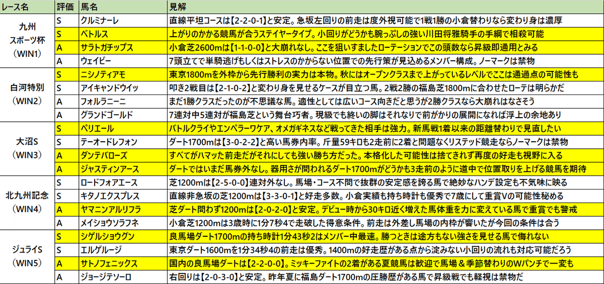 【関屋記念はオフトレイル推奨】アイビスSD＆クイーンSなどWIN5対象5レースのS-A評価馬｜馬柱探偵・田原基成