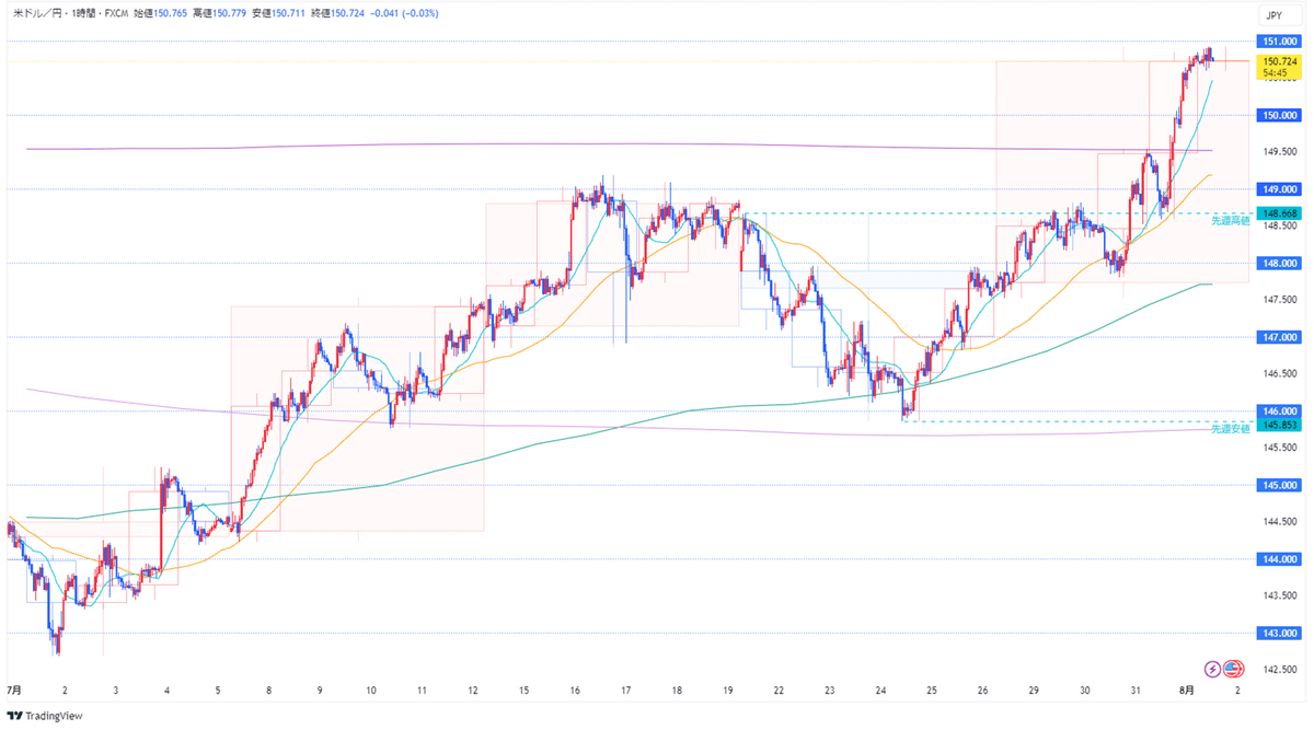 2025/08/01 FXシナリオと振り返り｜haru