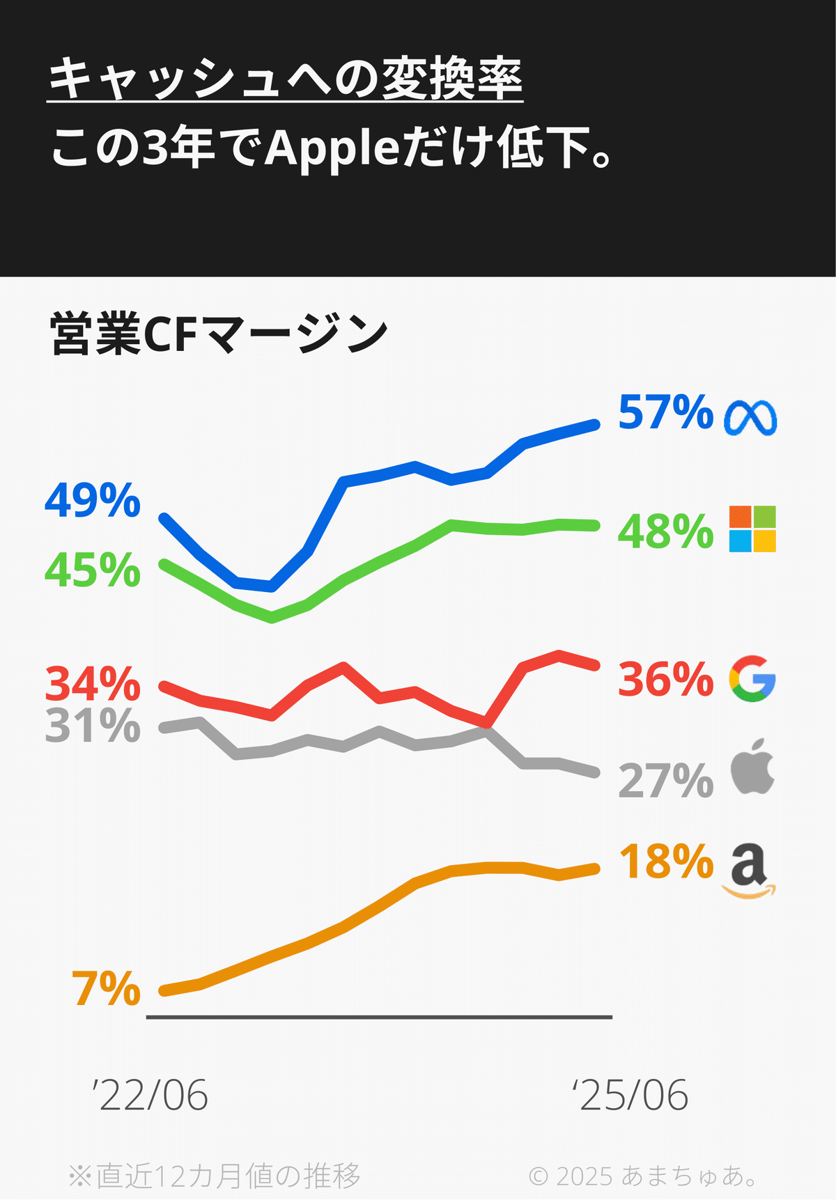 【図解】GAFAM決算で鮮明に：AI時代の勝者は誰？ 迫る関税問題と6月の行方～ FY25_06月期～｜あまちゅあ。