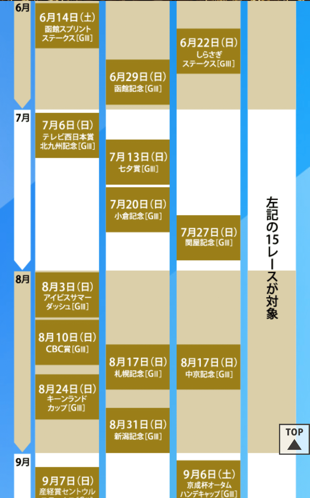 第61回CBC賞(G3)回顧｜reiwa_blackout