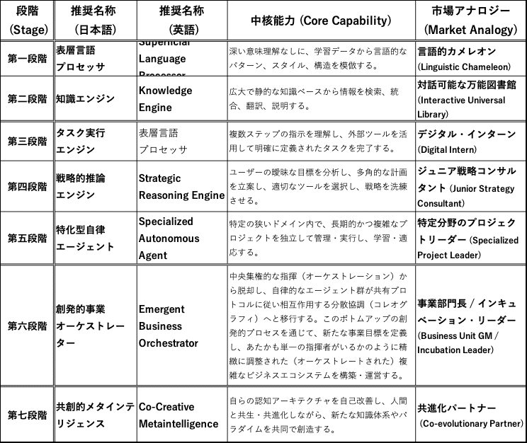 エージェント・シフトを乗り切るための設計図：LLM成熟度の7段階を読み解く｜uzulan