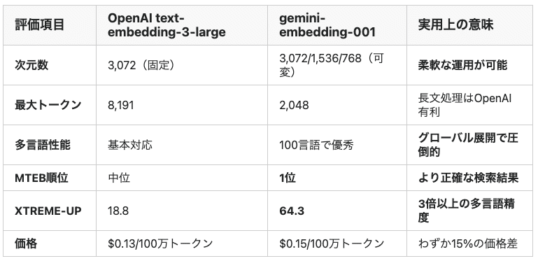 意味で検索する時代へ：Google gemini-embedding-001の実力と使い方を解説｜sutoh