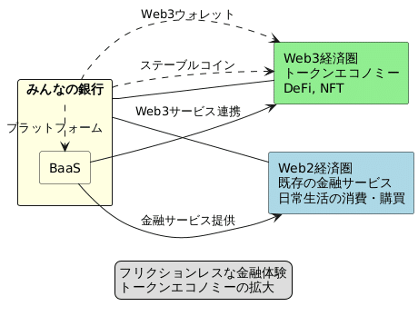 みんなの銀行(BaaS)とWeb3・ステーブルコインの融合：次世代金融の可能性を探る｜Tempura technologies株式会社