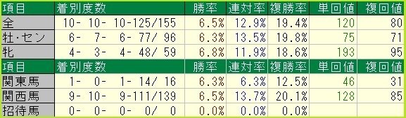 【2025 CBC賞（G3）】徹底的に攻略データ篇｜Haya