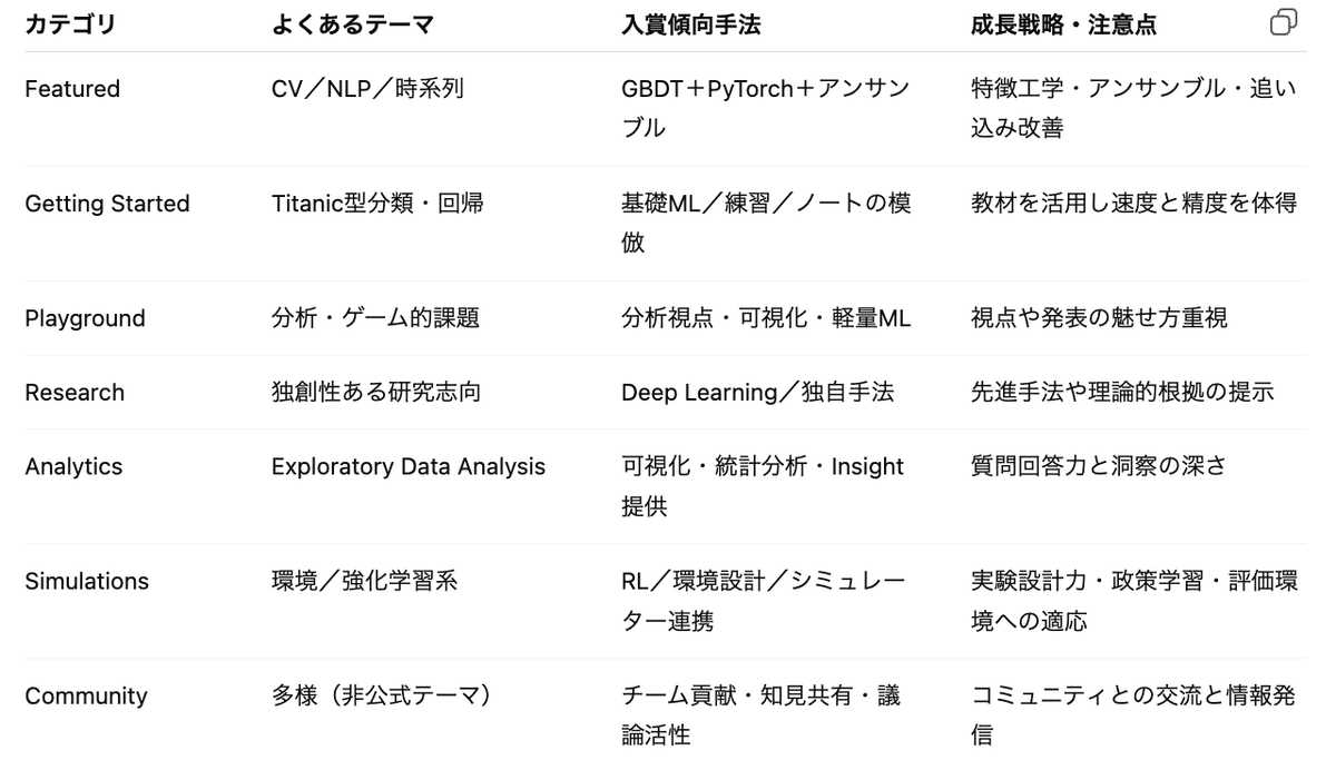【Kaggle攻略】メダル獲得戦略：7カテゴリの特徴・傾向・勝ち筋｜note AIニュース