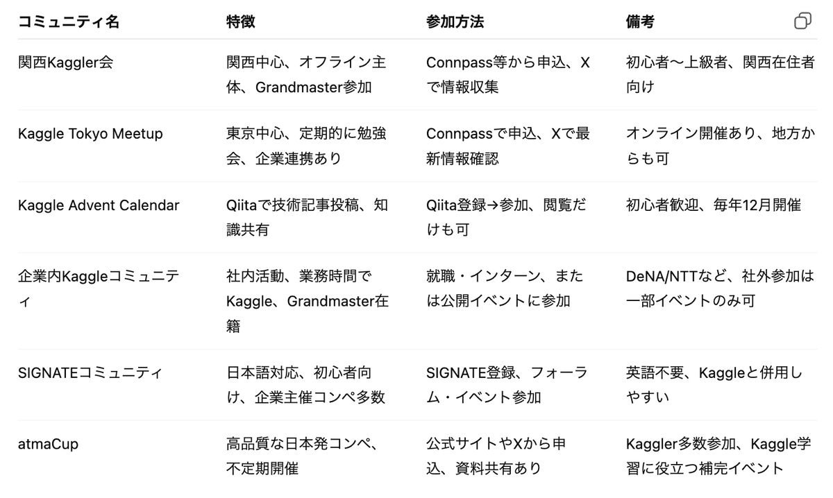 【Kaggle攻略】初心者から上級者まで活用する日本のコミュニティ6選｜note AIニュース