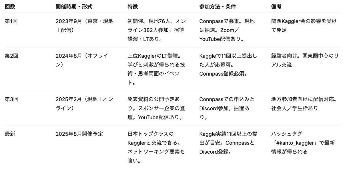 【Kaggle】関東Kaggler会の活動まとめ：歴史・特徴・参加方法（2025年）｜note AIニュース