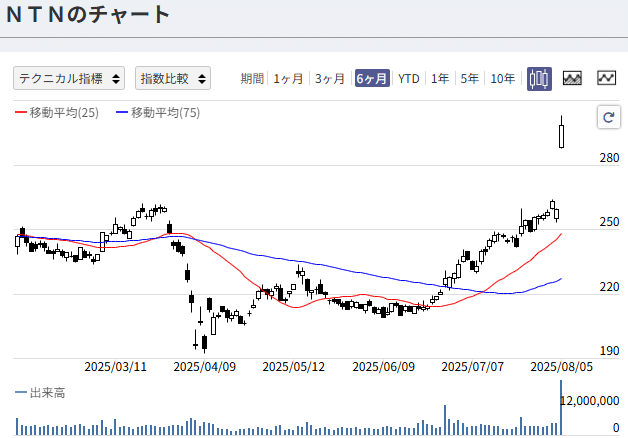 NTN(6472)高騰で連想買い！ベアリング業界の風雲児が示す、次なる爆上げ期待の関連銘柄30選｜日本個別株デューデリジェンスセンター