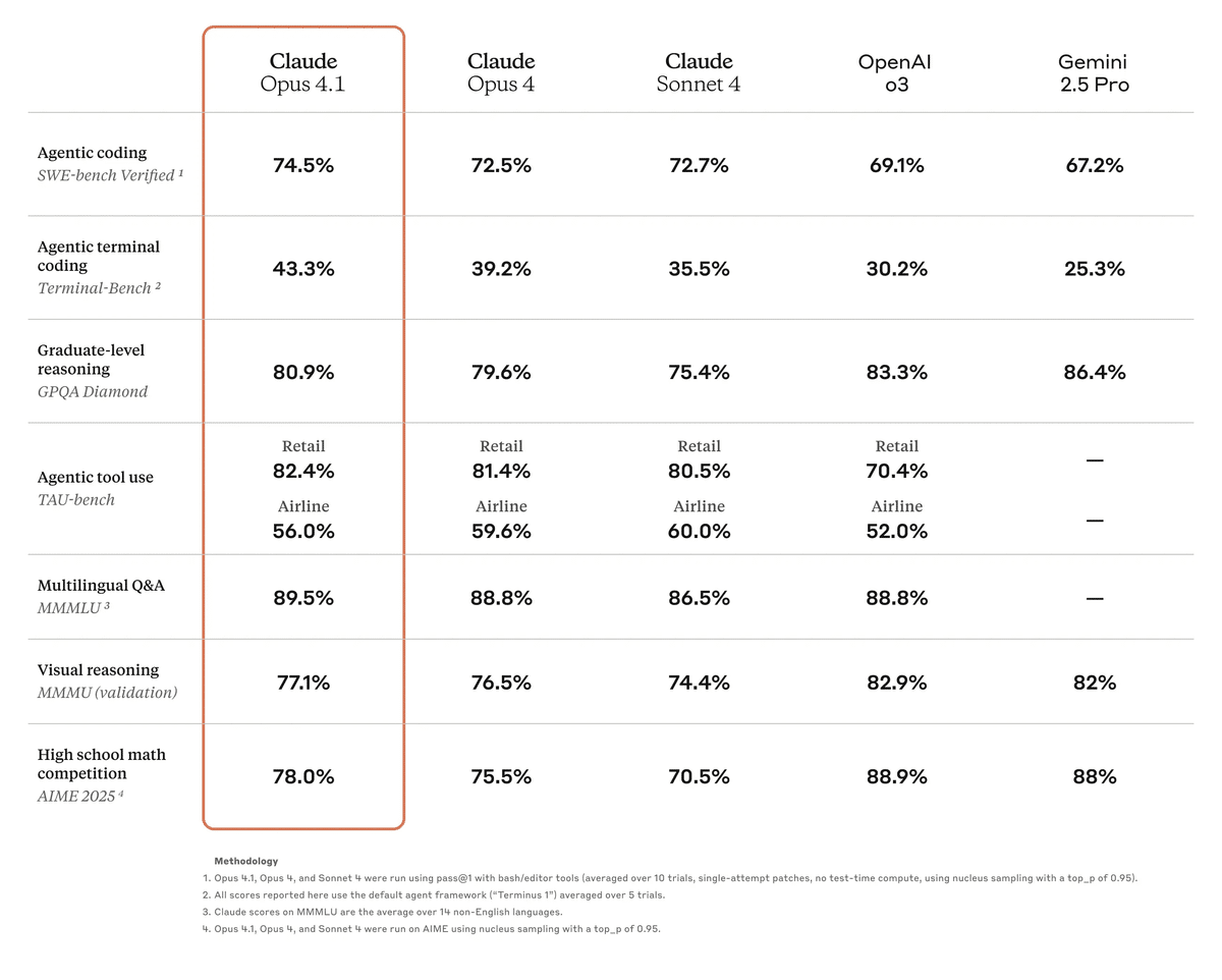 Claude Opus 4.1 の概要｜npaka