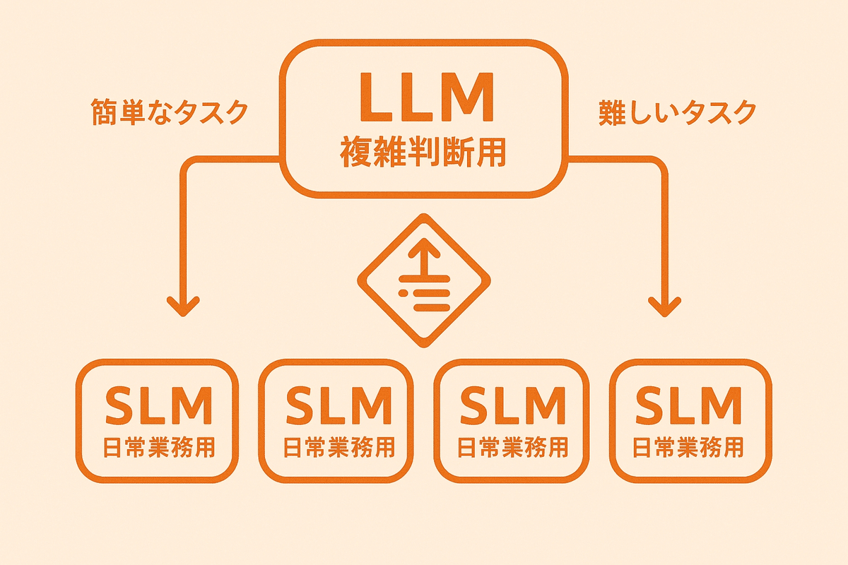 小さなAIでも賢く働く！SLM-Agents の仕組みを初心者にもわかりやすく解説｜air