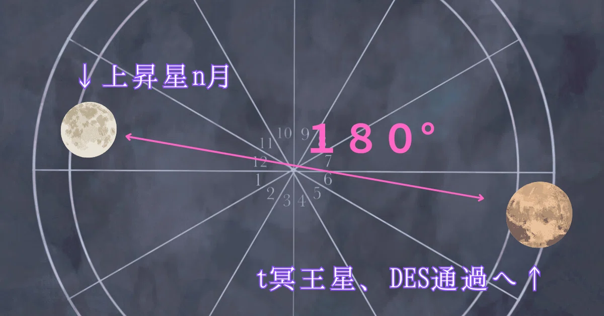 「無風」ではなく「嵐の前の静けさ」（n月nASC-t冥王星オポジション）｜しんゆる｜星律Singyul