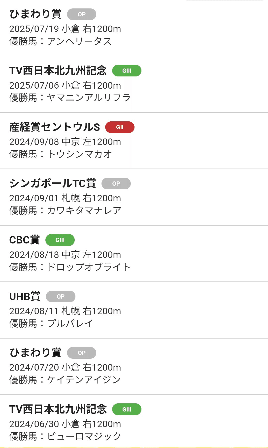 第61回CBC賞(G3)回顧｜reiwa_blackout