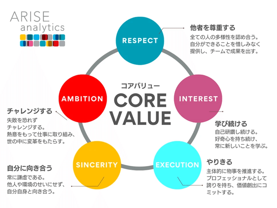 【2027年卒向け】求める人物像について｜ARISE analytics (アライズ アナリティクス)