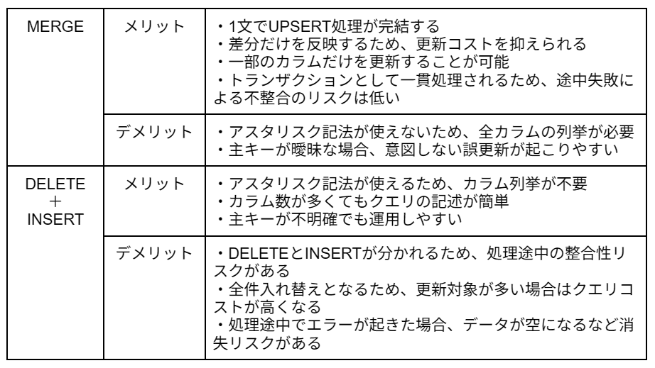 BigQueryでのUPSERT実装からの学び① ─ MERGE vs DELETE＋INSERT｜分析屋
