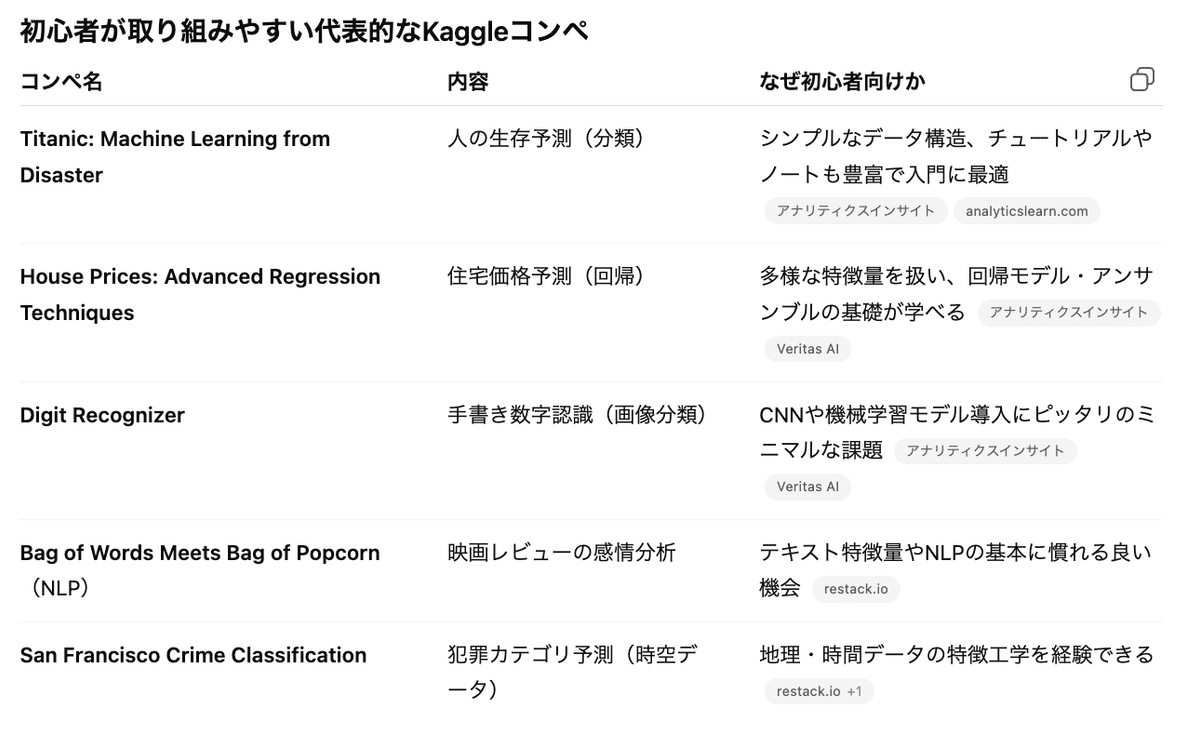 【Kaggle】初心者が最初に挑戦すべきコンペ5選と勝ちパターンの共通点｜note AIニュース