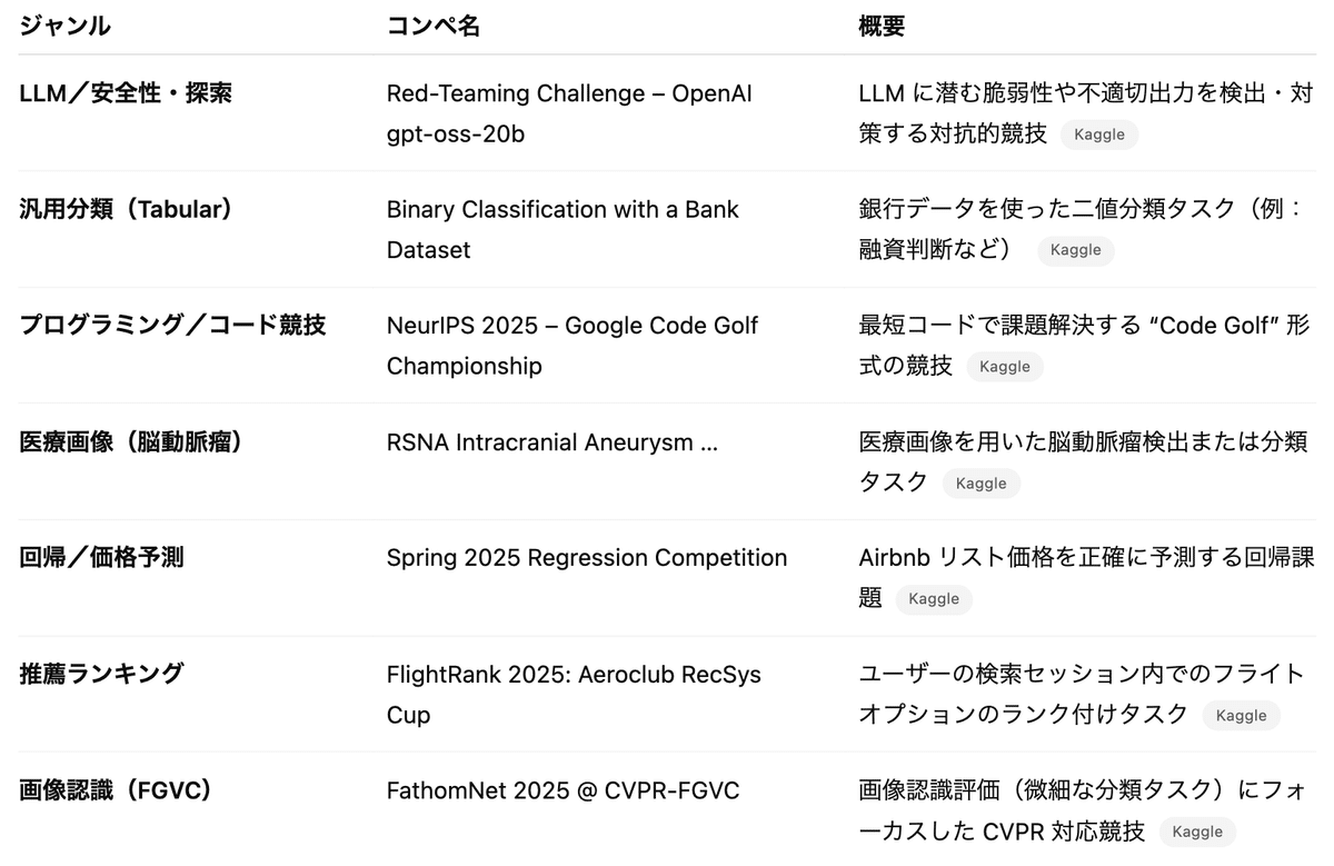【Kaggle】現在アクティブなコンペリスト：7選｜note AIニュース