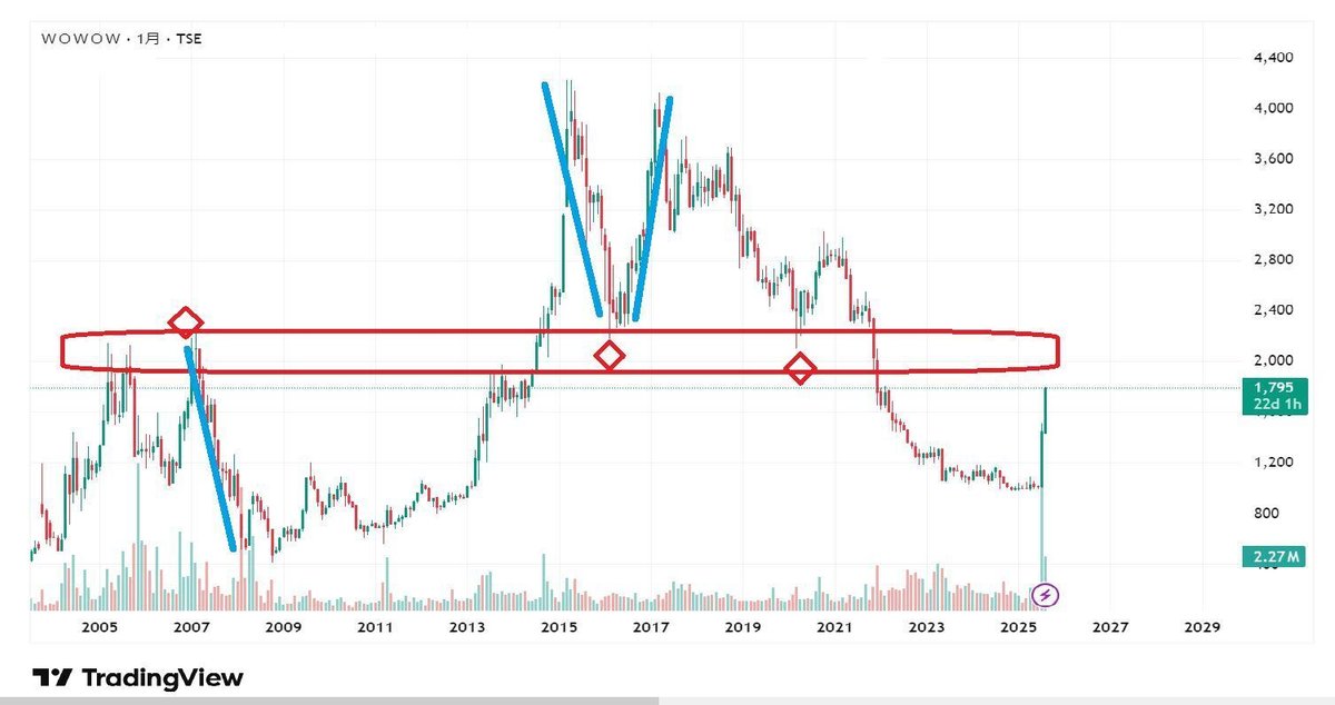 どこまで上がる？ 4839 WOWOW 2025/8/7｜MAS投資ノート