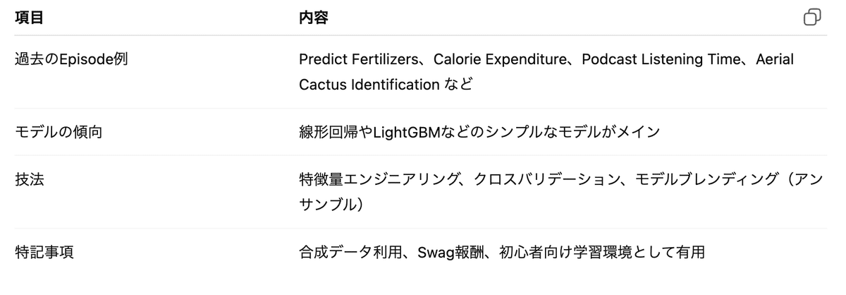 【Kaggle】playgroundとは？初心者向けのコンペ｜note AIニュース