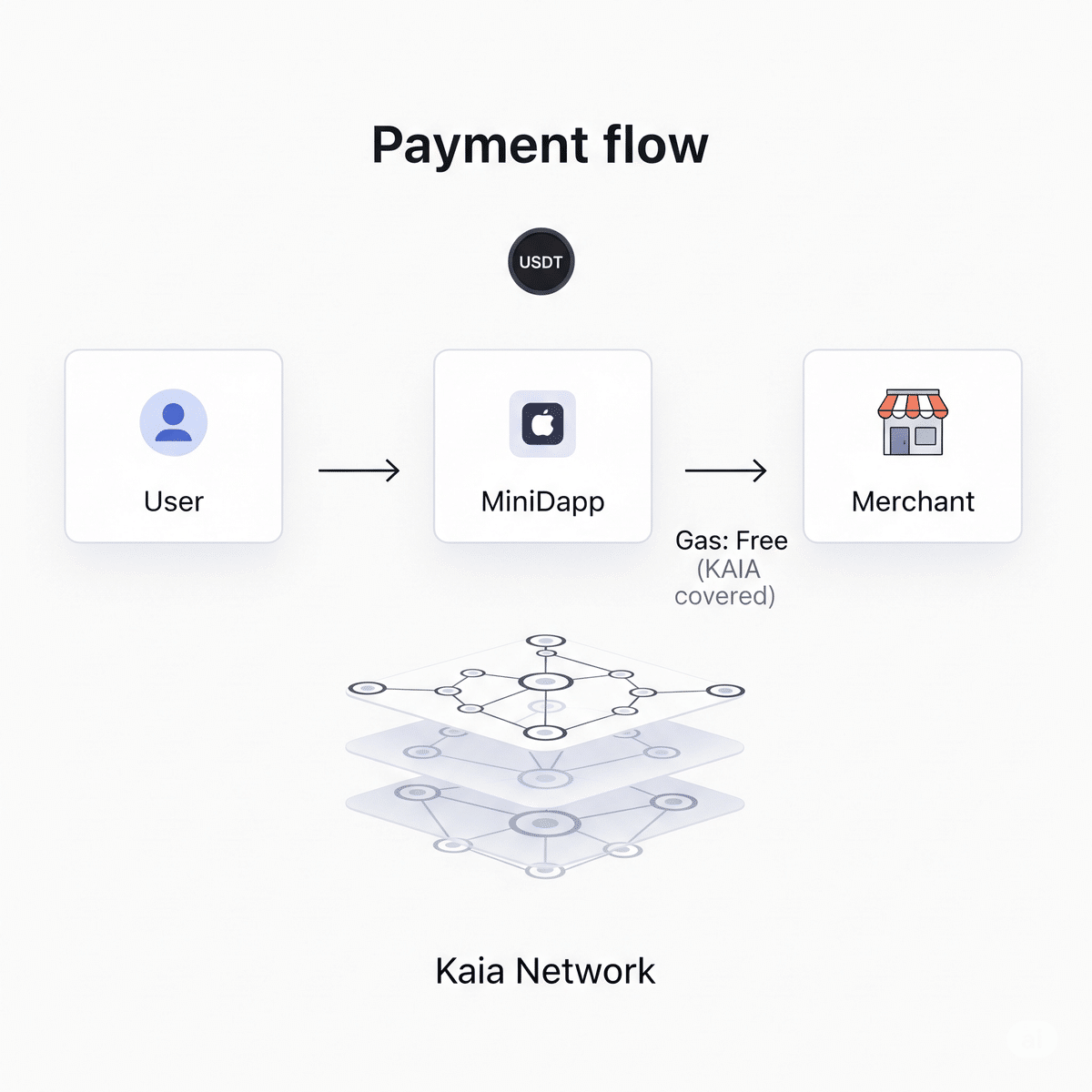 KAIAトークンとは？LINE NEXTのKaia Chainの特徴・将来性を初心者向け解説｜京華@仮想通貨トレーダー×Web3ゲーマー