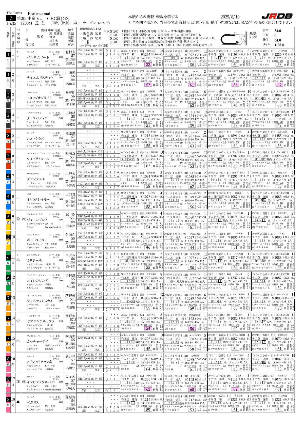 8/9(土)分＆レパードS＆CBC賞の早刷り枠確定新聞をご覧いただけます｜JRDB 競馬アラカルト