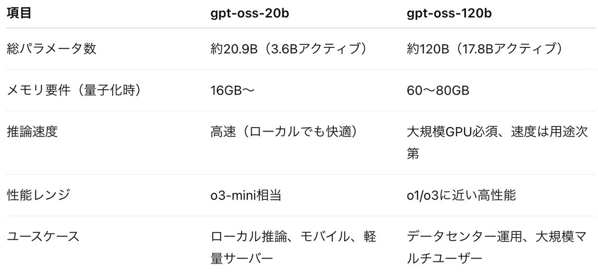 OpenAIのオープンウェイト言語モデル gpt‑oss‑20b 徹底解説｜MyTH株式会社