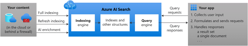 Azure AI Searchを使ってみた｜玄米