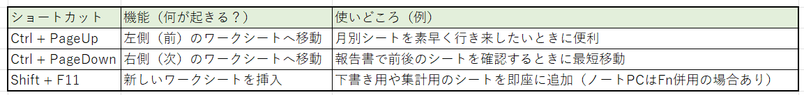 【12Day】シート操作の達人になろう！～ Ctrl+PageUp / Ctrl+PageDown / Shift+F11 ～｜トッシー│Excelプロ職人（歴10年)│Excel、AIの情報 ...