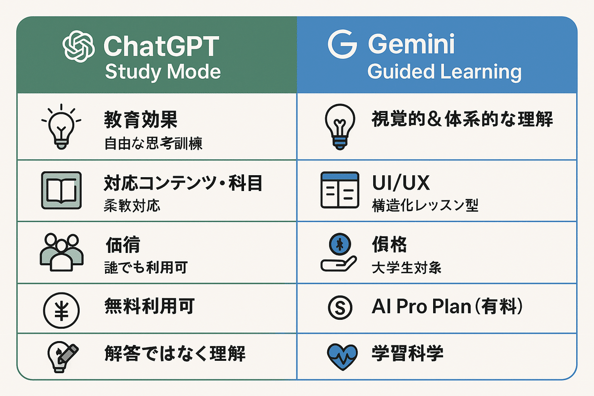 Gemini「Guided Learning」vs ChatGPT「Study Mode」徹底比較｜AI学習モードの違いと選び方【2025最新版】｜福多朗