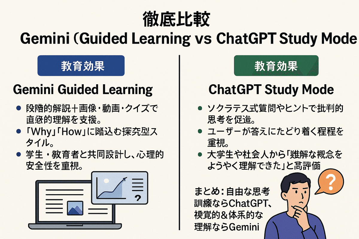 Gemini「Guided Learning」vs ChatGPT「Study Mode」徹底比較｜AI学習モードの違いと選び方【2025最新版】｜福多朗