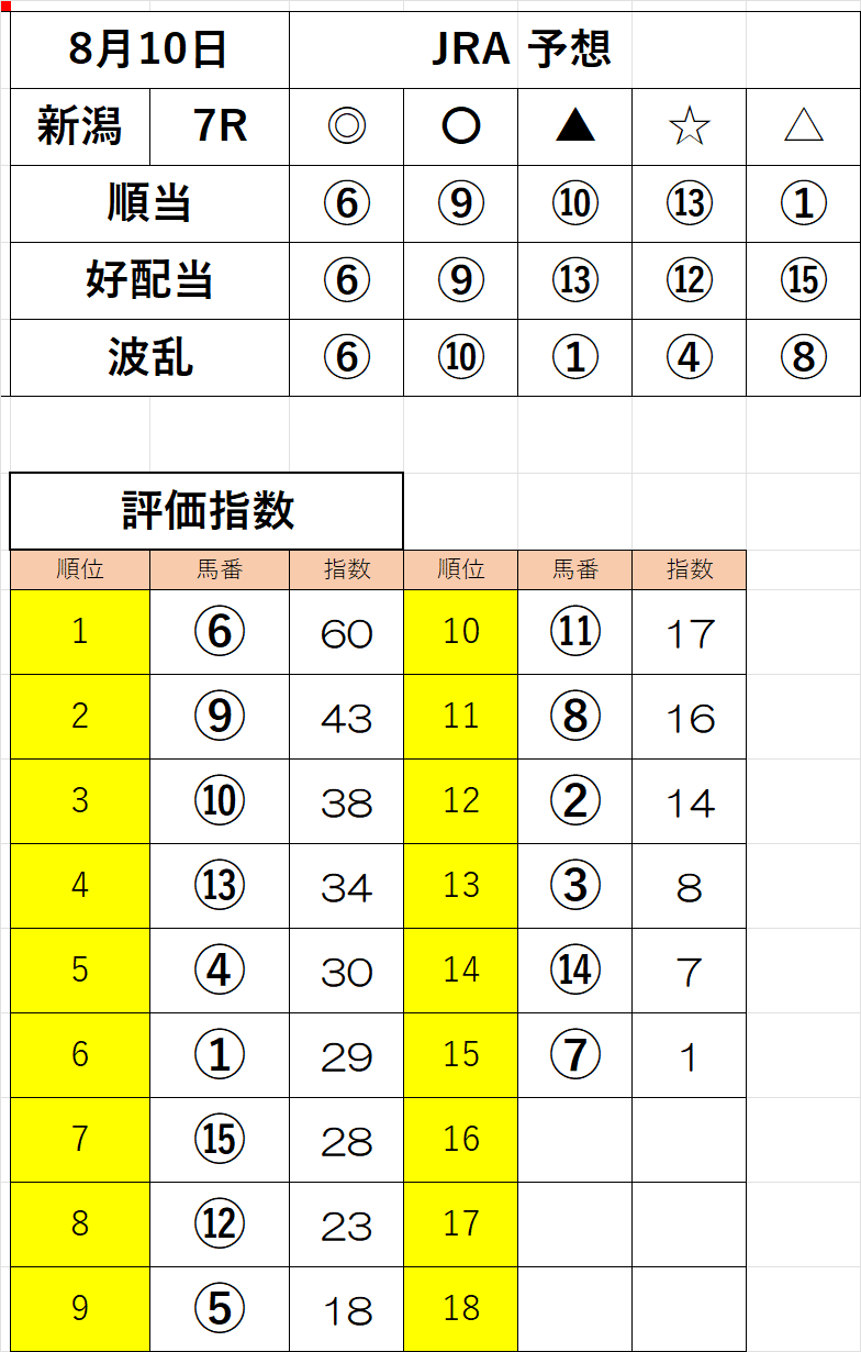 8月10日JRA新潟競馬7R予想｜河国老保忠