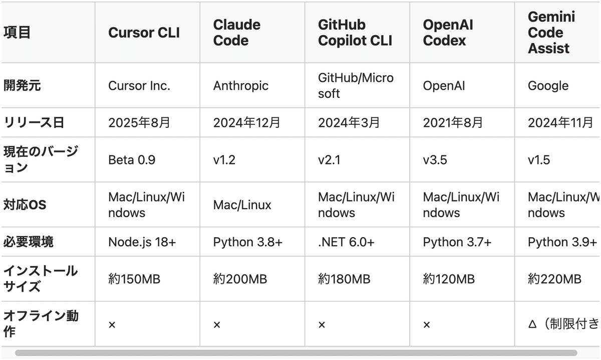 【2025年最新完全版】Cursor CLIって？ AI開発ツール戦国時代！Cursor CLI vs Claude Code vs GitHub Copilot CLI vs OpenAI ...