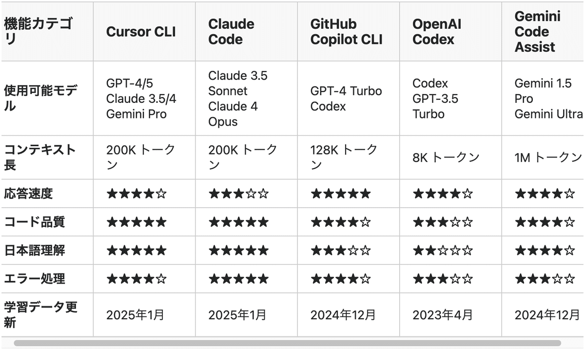 【2025年最新完全版】Cursor CLIって？ AI開発ツール戦国時代！Cursor CLI vs Claude Code vs GitHub Copilot CLI vs OpenAI ...