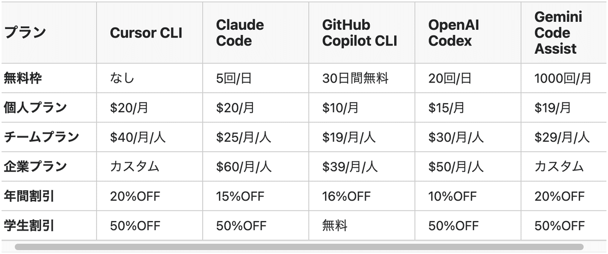 【2025年最新完全版】Cursor CLIって？ AI開発ツール戦国時代！Cursor CLI vs Claude Code vs GitHub Copilot CLI vs OpenAI ...