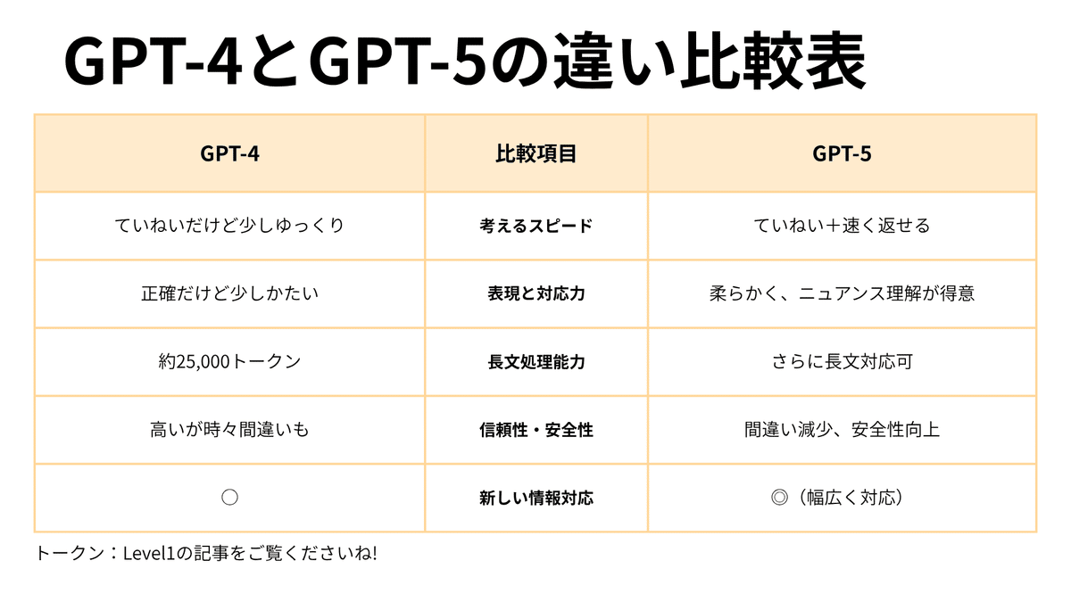 おまけ記事①：GPT-4とGPT-5の違いをやさしく解説｜おざきんぐ
