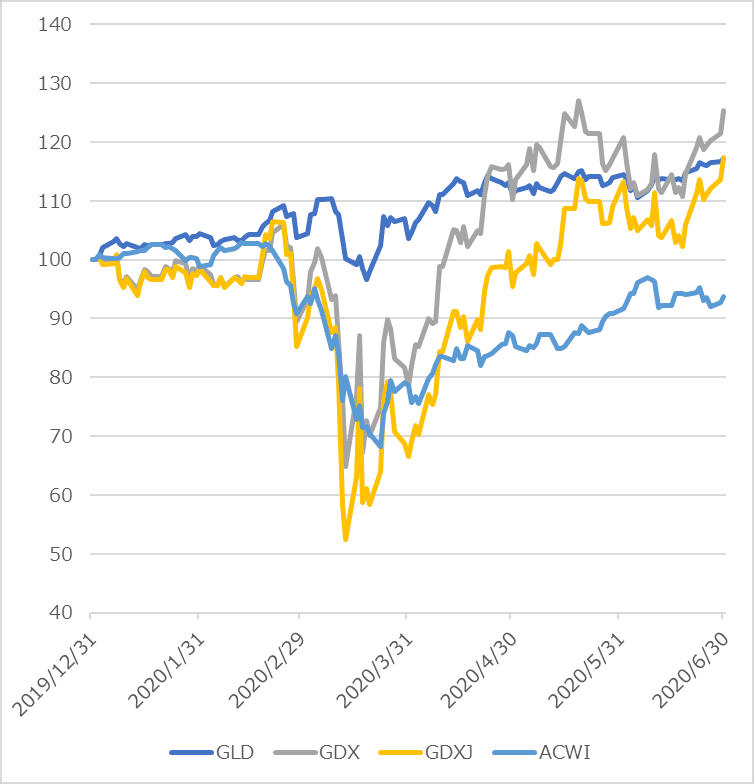 金投資を徹底解説！金ETF・金鉱株ETFの選び方（GLDM, 314A, GDXほか） | QuanZoo 現役アナリストの投資教室