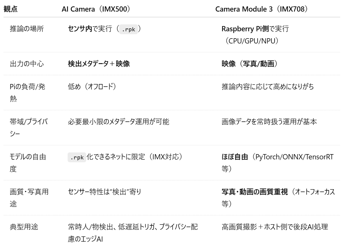 【ラズパイ5】AI Camera(IMX500)とYOLOv8nでリアルタイム物体検出してみた｜よこやん / yokoyan