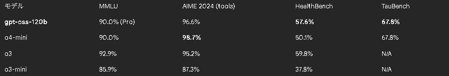 OpenAI：gpt-oss-120b推論モデルの徹底解説｜Masayuki Abe