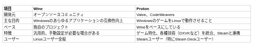 SteamDeckでWindowsアプリ実行する【wine, Proton】｜きくぴぃ